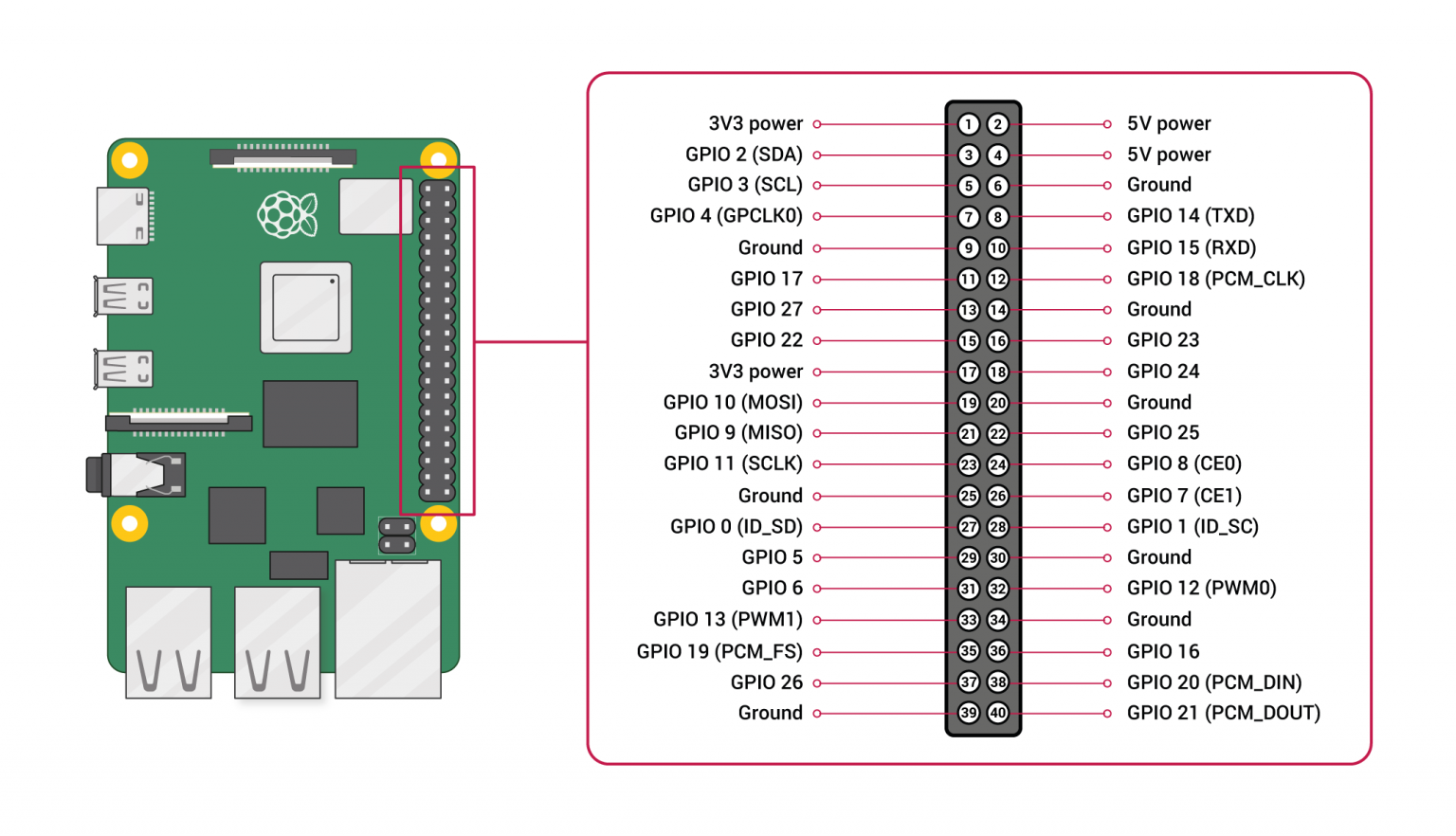 Raspberry Pi: Details zu GPIO und erste Schritte mit Python – Prilchen ...