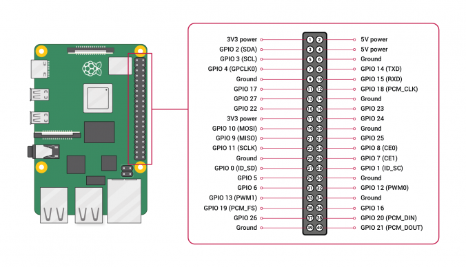 Raspberry Pi: Details zu GPIO und erste Schritte mit Python – Prilchen ...