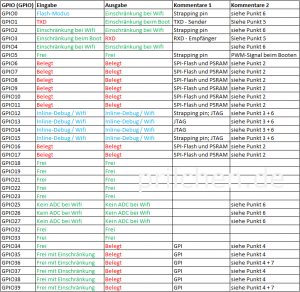 Belegungsplan ESP32 – Prilchen tüftelt