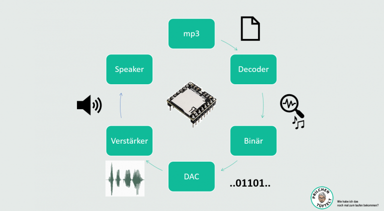 ESP32-Projekte – Prilchen tüftelt