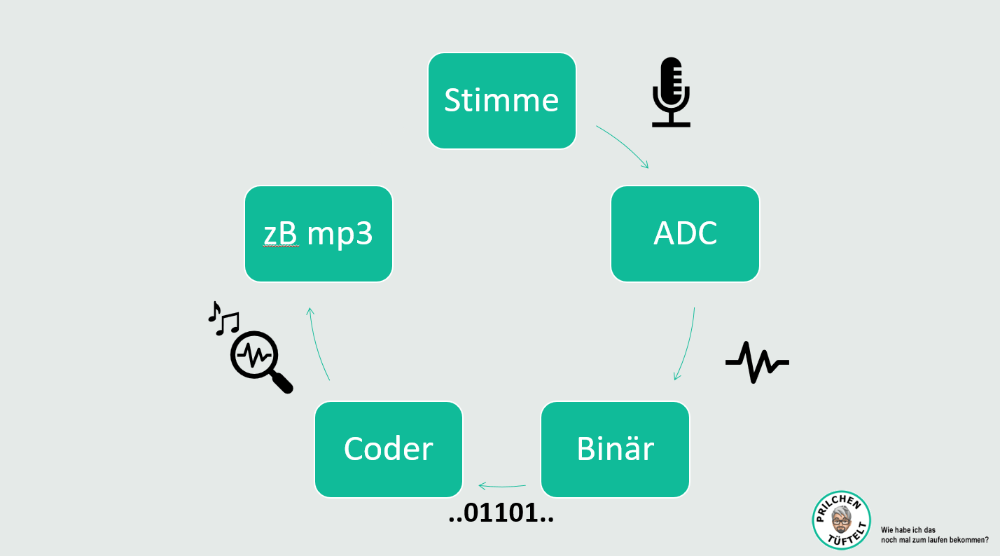 Sound und akustische Signale für deine Projekte mit Arduino und ESP32 – Prilchen tüftelt